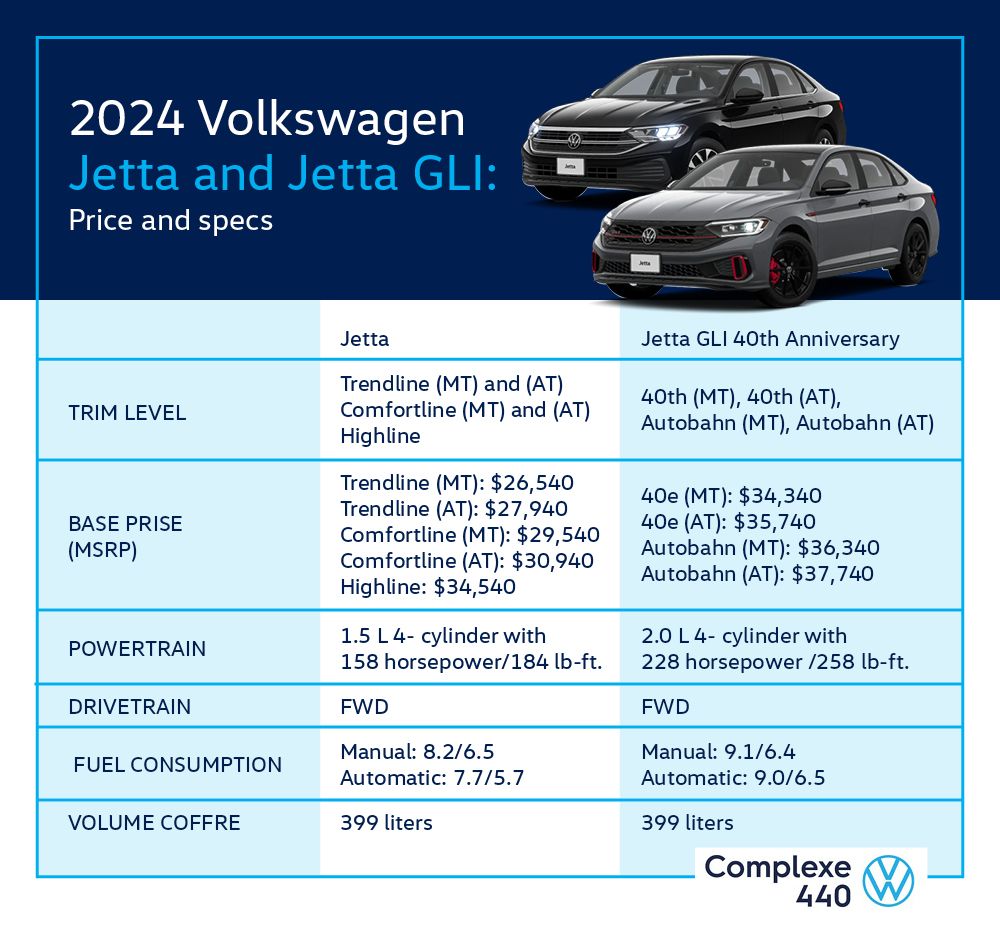 2024 Volkswagen Jetta and GLI: Price and Specs