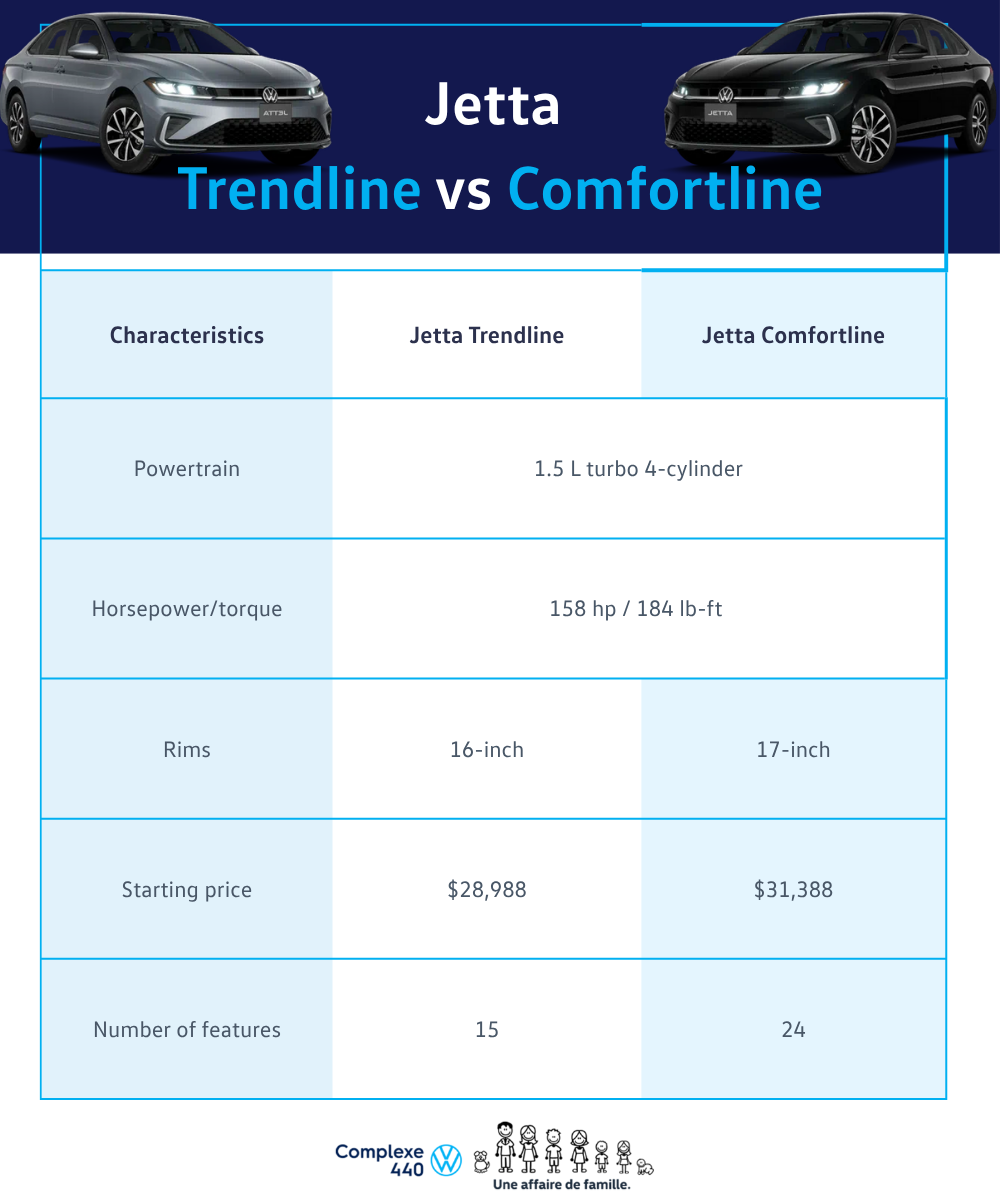 Volkswagen Jetta Comfortline vs Trendline: comparison | Arbour VW