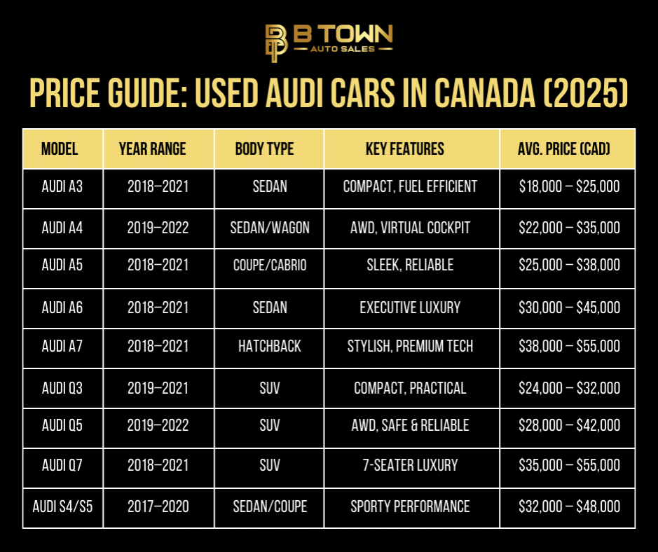 9 Most Reliable Audi Cars to Buy in Canada 2026 | Audi For Sale