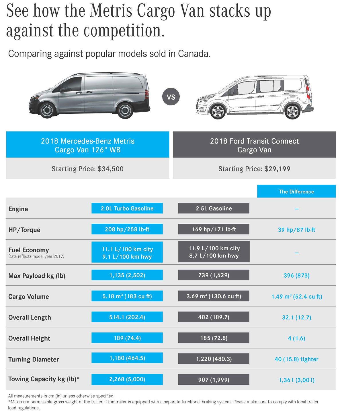 2018 Metris vs Ford Transit Connect | Mercedes-Benz Rive-Sud in ...