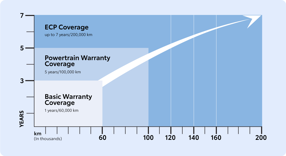 Extra Care Protection New Vehicles