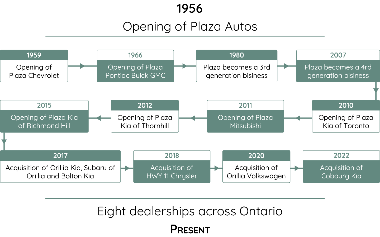 About Us | Plaza Auto Group